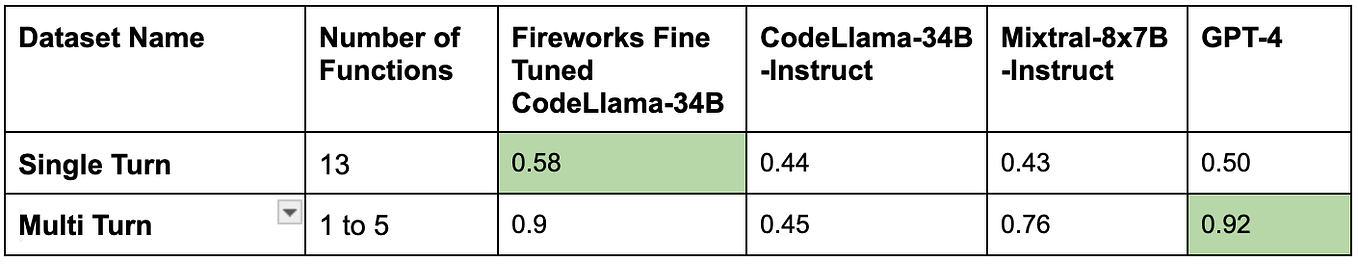 How to Use OpenAI's Function Calling | by John Adeojo | Towards Data Science