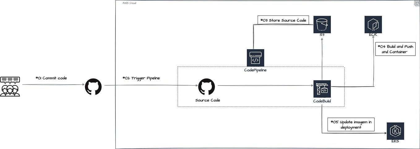 Criando um Cluster EKS com alta disponibilidade via Terraform | by ... Criando um Cluster EKS com alta disponibilidade via Terraform | by ...