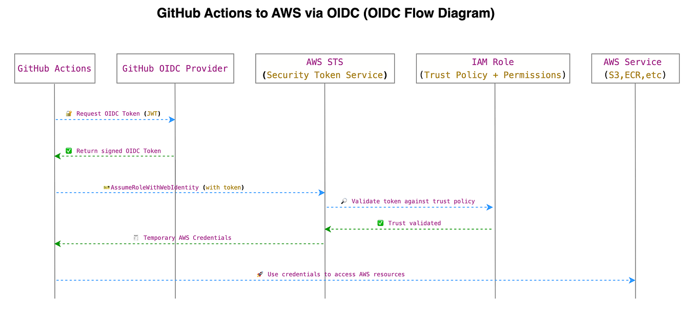 Deploy Mern Stack On Aws Ec2 With Github Actions And Ssl Setup By Integrations Ninjas Medium 