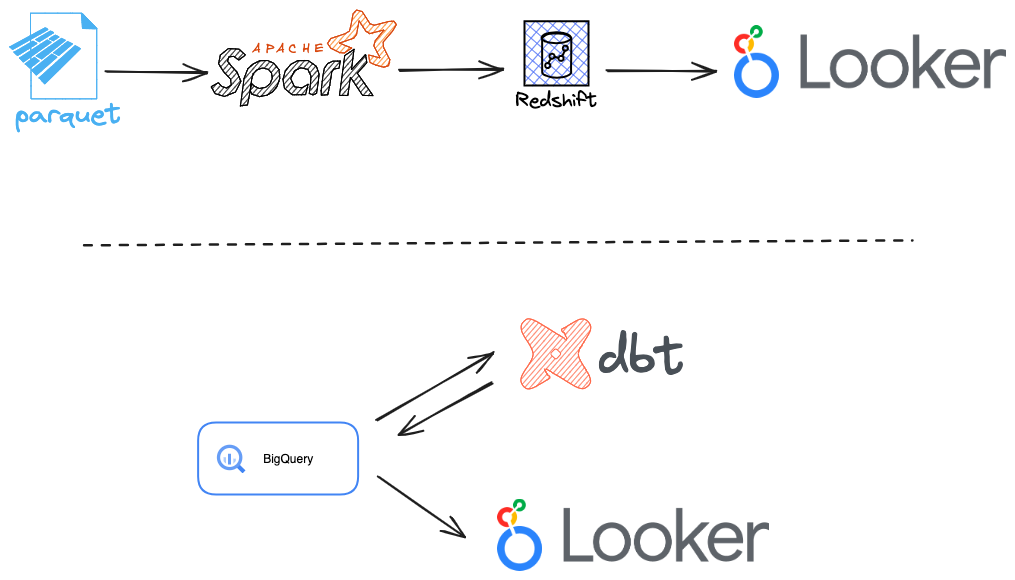 dbt at Zendesk — Part 2: supercharging dbt with Dynamic Stage | by Vasilii Surov | Zendesk ...