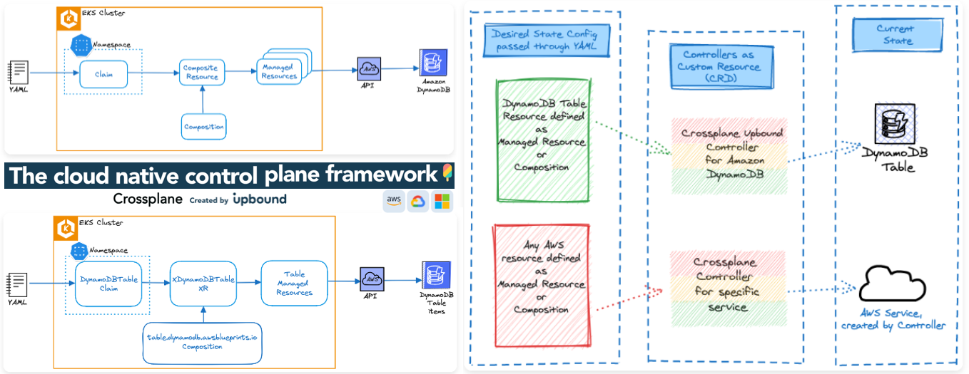 Crossplane finally GitOps for infrastructure! | by Sean Rigby | Dev Genius