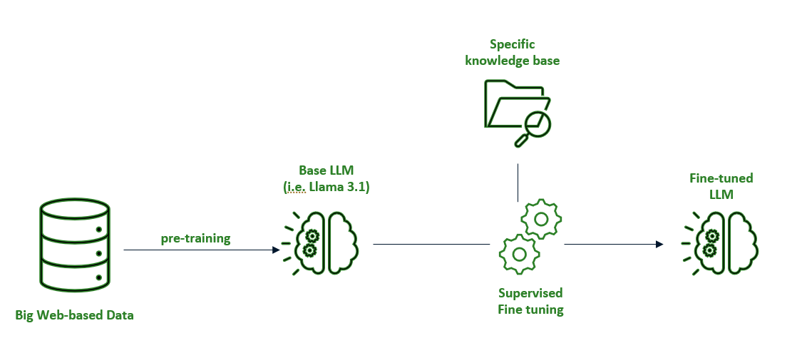Optimizing Phi-2: A Deep Dive into Fine-Tuning Small Language Models | by Praveen Yerneni | The ...