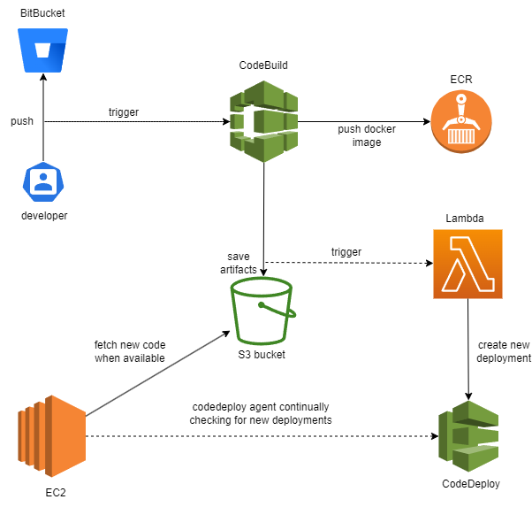 Using boto3 in Codebuild to automate deployments | by Mamoun | Medium