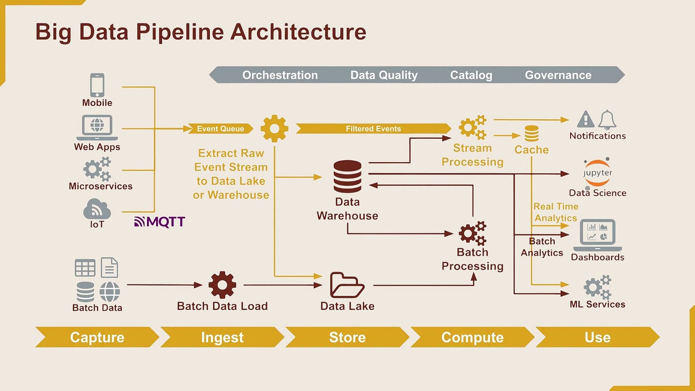Building Big Data Pipelines on AWS | by Dushaev Sirojiddin | Medium
