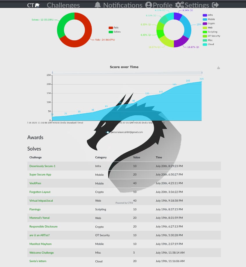 Forensic and Pwn Challenges - UofTCTF 2025 | Sidharth Panda | InfoSec Write-ups