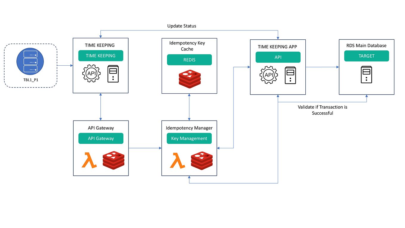 Scaling Systems with Layered Architectural Patterns (Part II) | by ...
