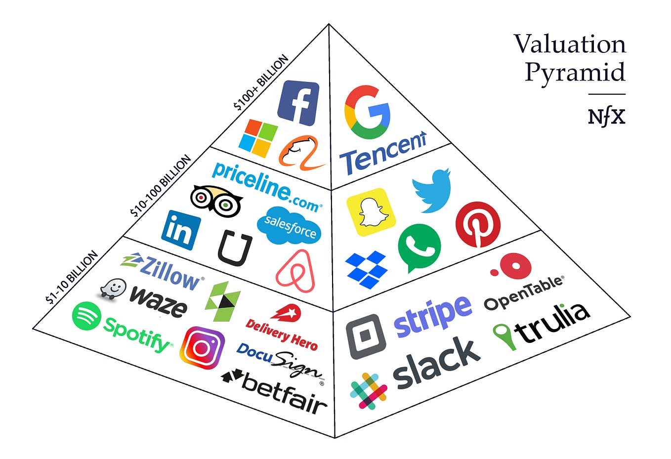 The Intentional Network Effects of Uber | by NFX | Medium