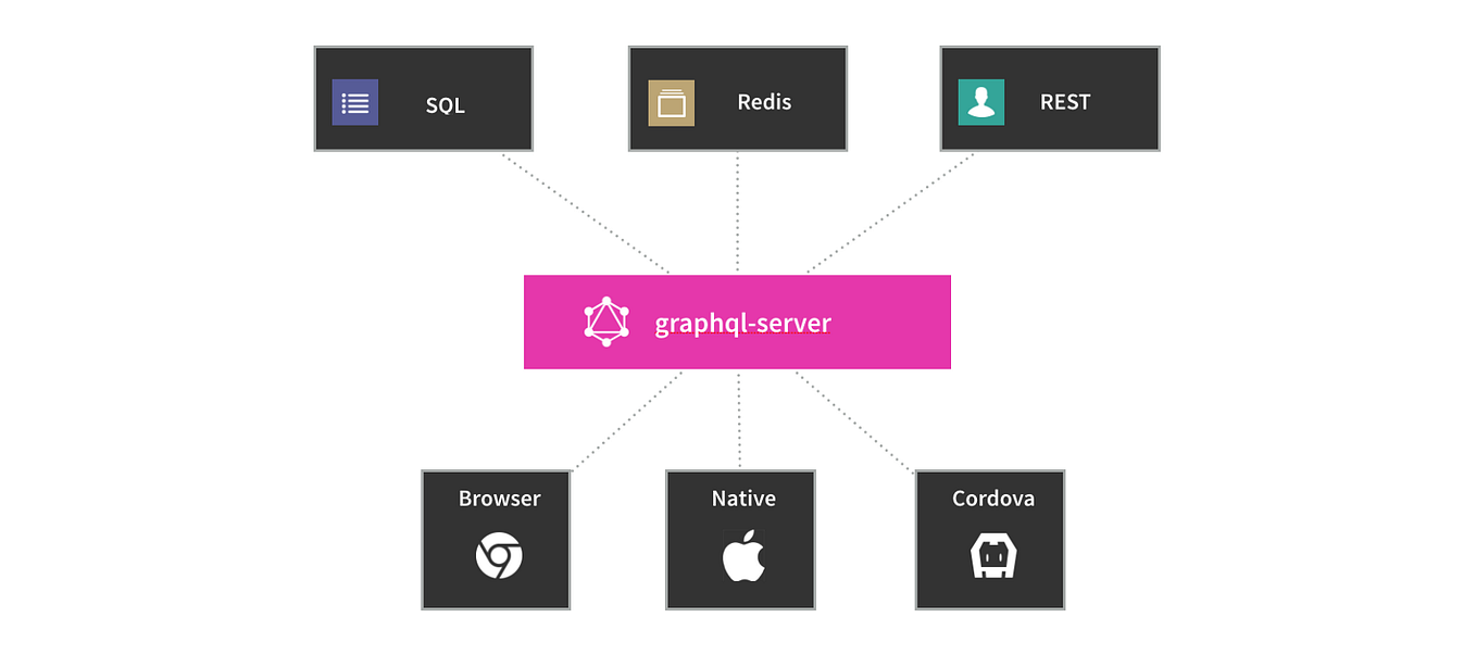 Production Apollo GraphQL — Essential Setup and Tooling | by James Mensch | CloudBoost