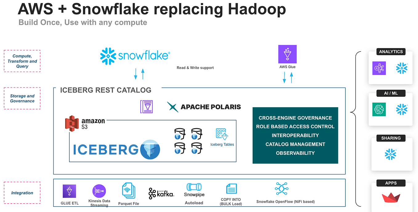 Real-time data streaming from database(MySQL) to Snowflake using Snowpipe Streaming API | by ...