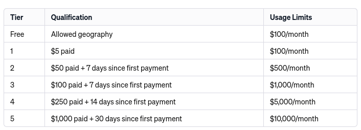 Automating Wardley Maps with OpenAI: Using OpenAI Functions | by Mark Craddock | Prompt ...