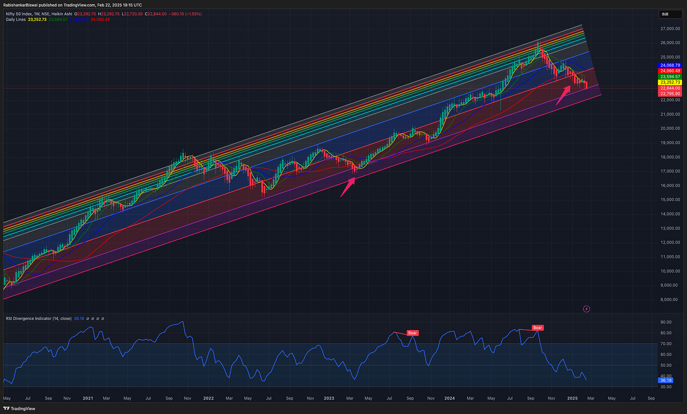 Daily dose of Chart : 25 Feb 2025 | by Rabishankar Biswal | Feb, 2025 ...