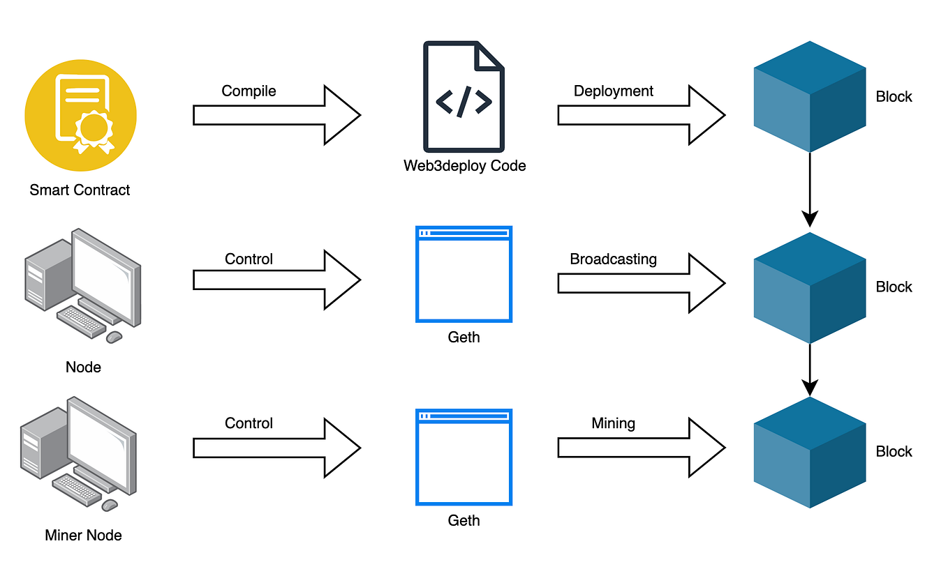 Implementing Digital Identity with a Blockchain Approach: A Simple Project | by Afif Faizianur ...