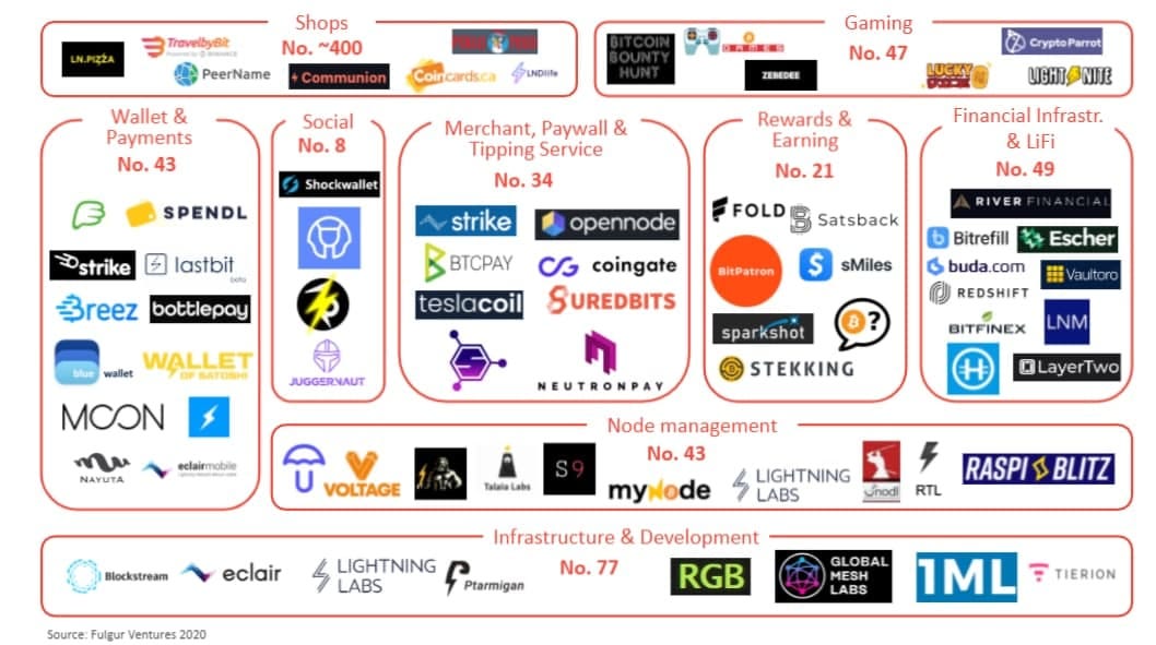 An Overview of Lightning Network Implementations | by Fulgur Ventures | Medium