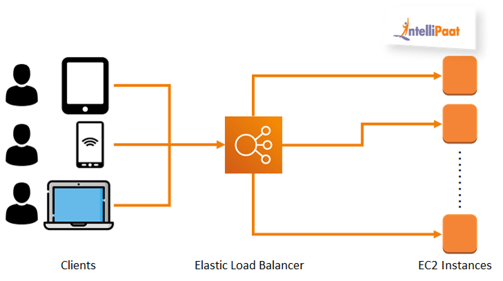 AWS Elastic Load Balancer. What is a Load balancer | by Manoj karthik ...