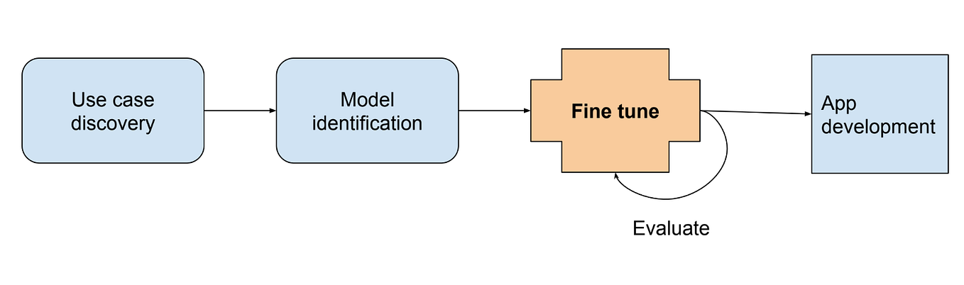 Generative AI Project — Part 4. In the previous parts, we learned how ...