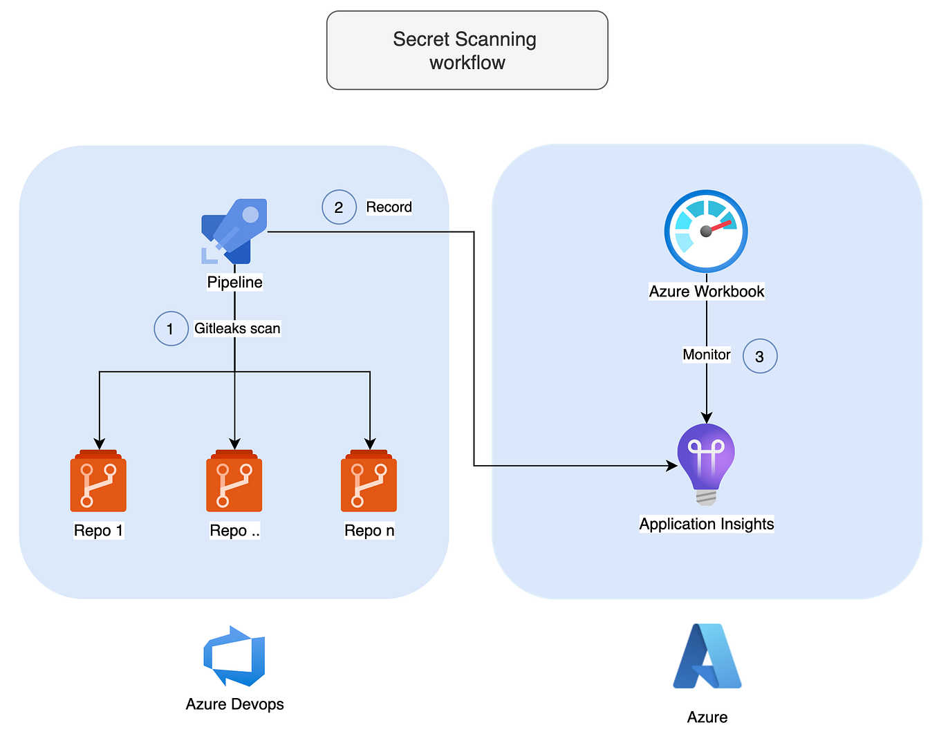 Draw.io Azure infrastructure diagrams through code like an artist | by ...
