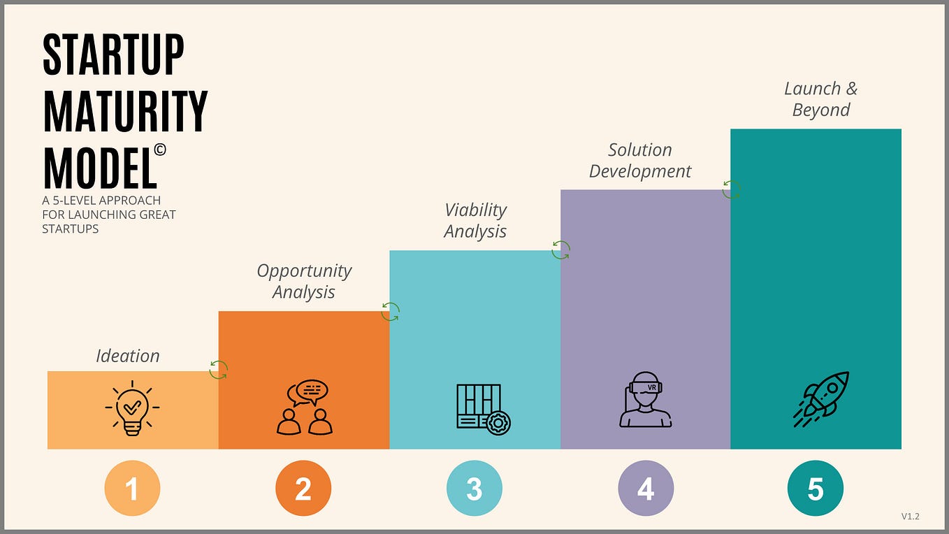 STARTUP MATURITY MODEL (SMM). LAUNCH SUCCESSFUL AND ENDURING STARTUPS ...