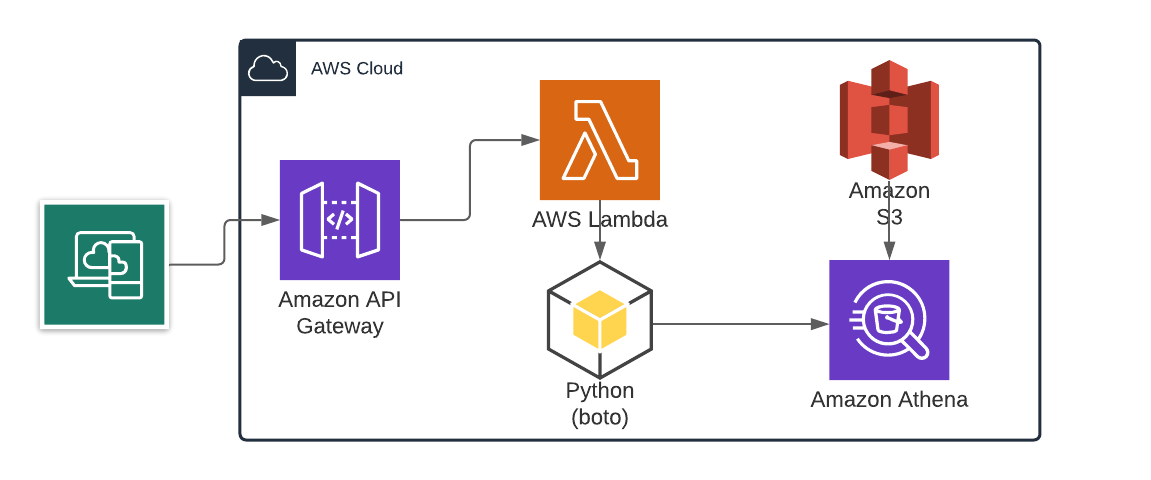 How to add re-try mechanism for AWS Glue Job using Step Function. | by ...