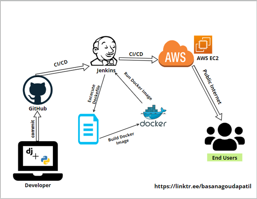 CI/CD pipeline. A CI/CD pipeline, which stands for… | by Ankur Goyal | Oct, 2023 | Medium
