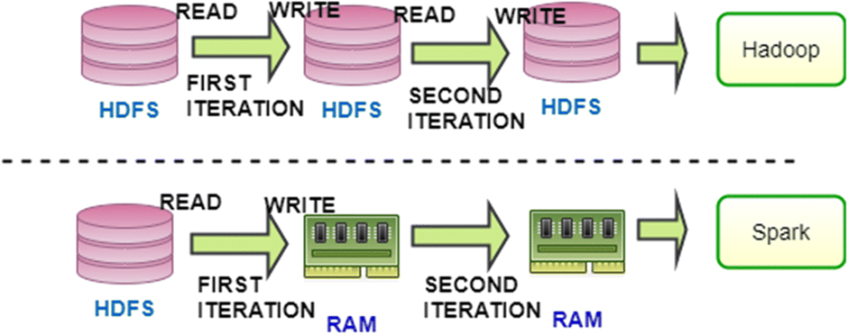 Overview of Apache Spark (Data Engineer starter pack — Part 3) | by ...
