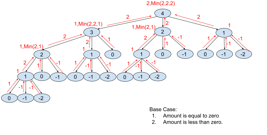 Dynamic Programming Grid Travel With Recursion And Memoization By Unnikrishnan Medium