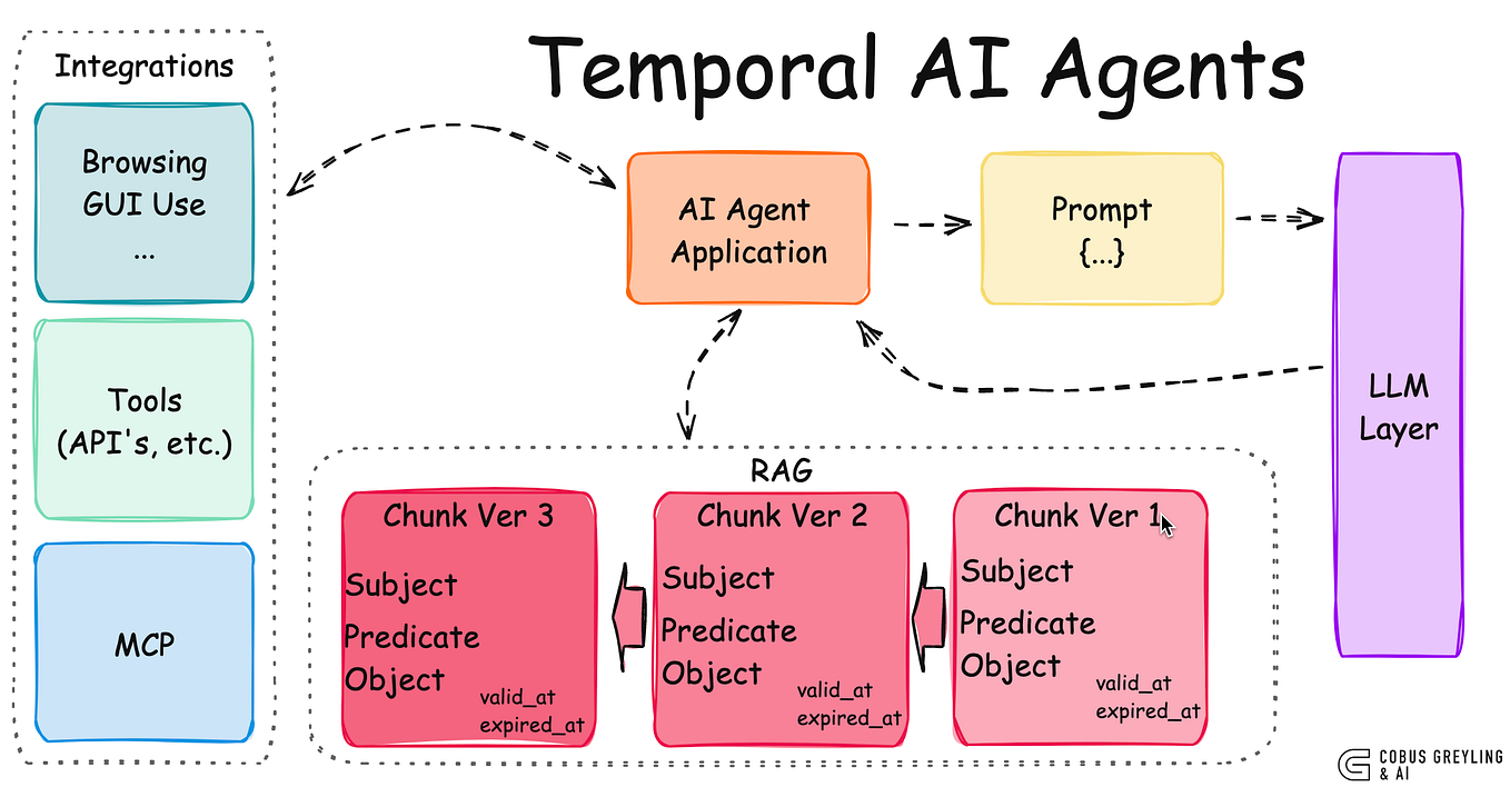 5 Levels Of AI Agents (Updated). 𝗔𝘂𝘁𝗼𝗻𝗼𝗺𝗼𝘂𝘀 𝗔𝗜 𝗔𝗴𝗲𝗻𝘁𝘀… | by Cobus Greyling | Medium