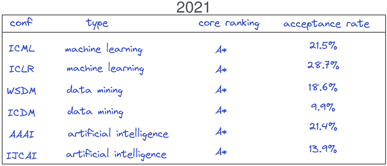 Can Contrastive Learning Work? — SimCLR Paper Explained | by Boris ...