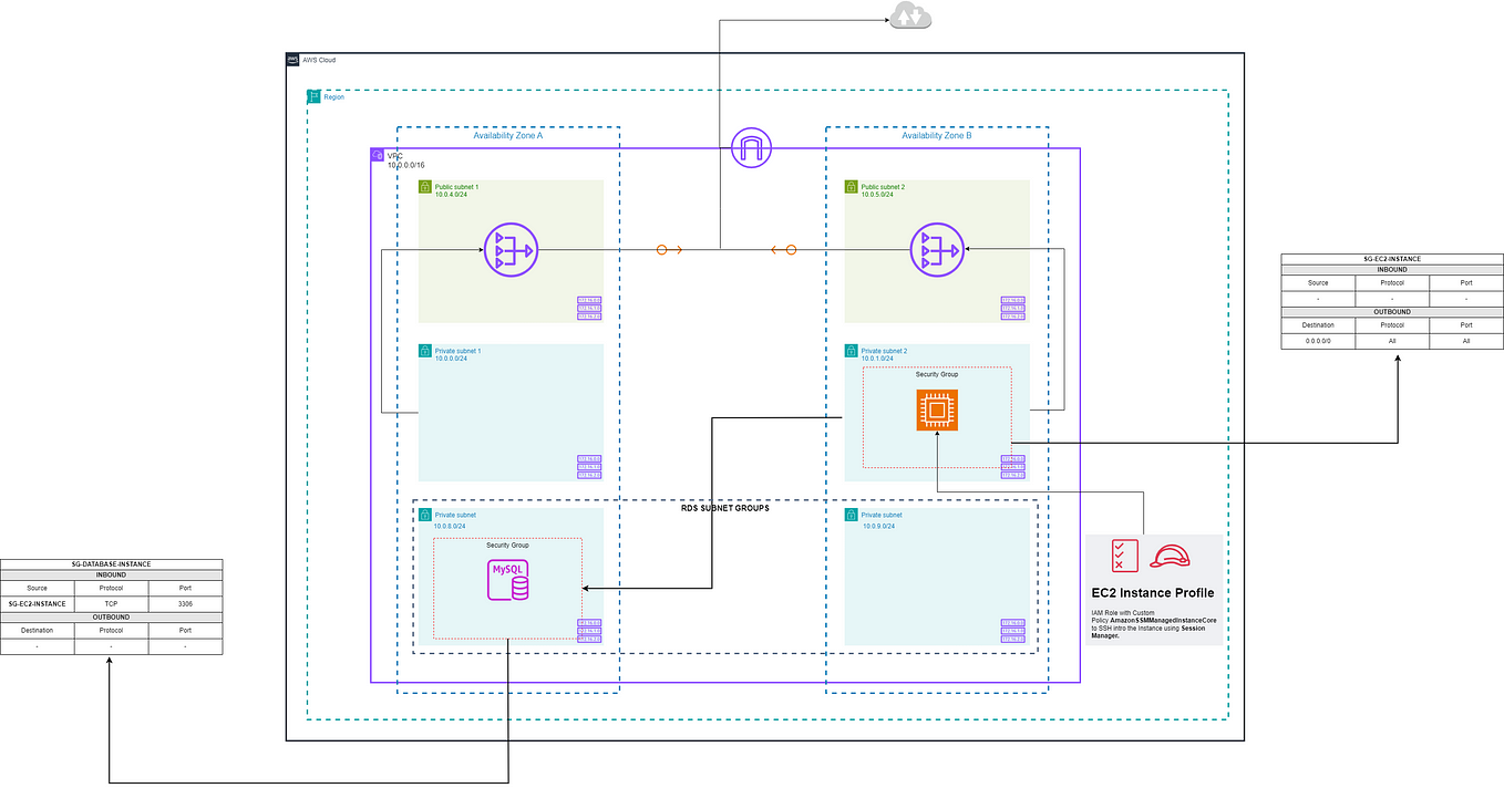 AWS CI/CD Pipeline Creation for AWS ECS - Step by Step | by Lasantha ... AWS CI/CD Pipeline Creation for AWS ECS - Step by Step | by Lasantha ...