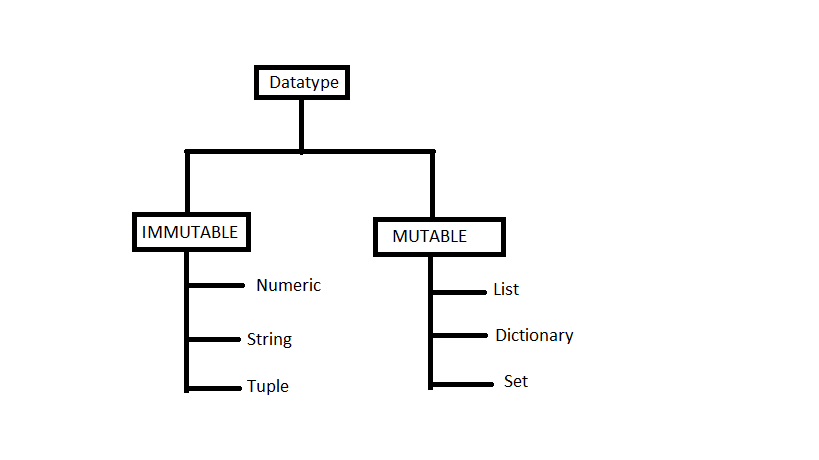 Set In Python 1 Set Set Is Unordered Item It Is By Sagarabhavke Medium 3404