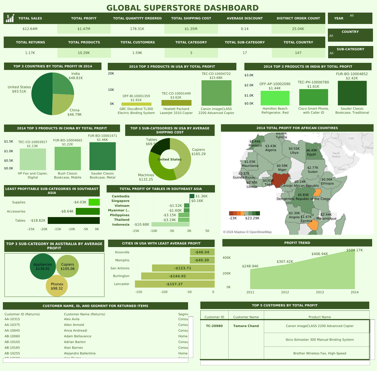 HR ATTRITION ANALYSIS. INTRODUCTION As an intern data analyst… | by Awoyomi Abiodun O | Medium