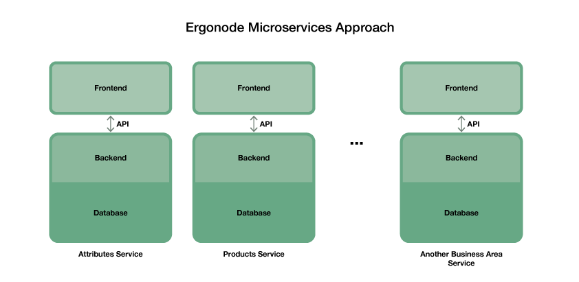 Modern PIM architecture for the new era of e-commerce | by Marcin ...