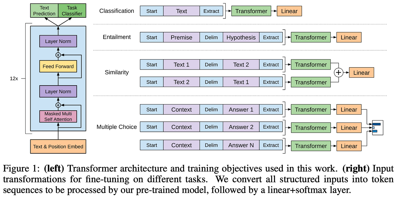 Why are most LLMs decoder-only?. Dive into the rabbit hole of recent ...