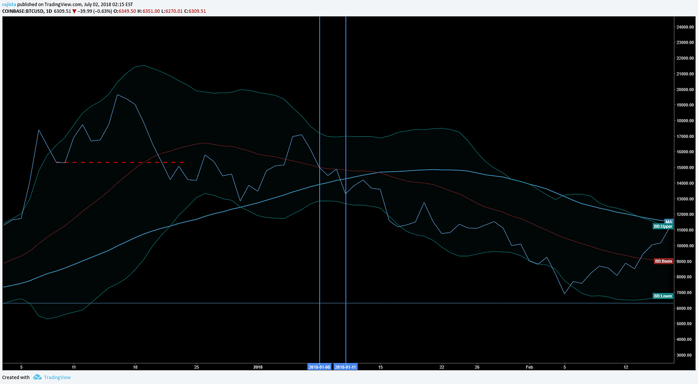 Pine script strategies based on vwap and ATR | by Rahul | Medium