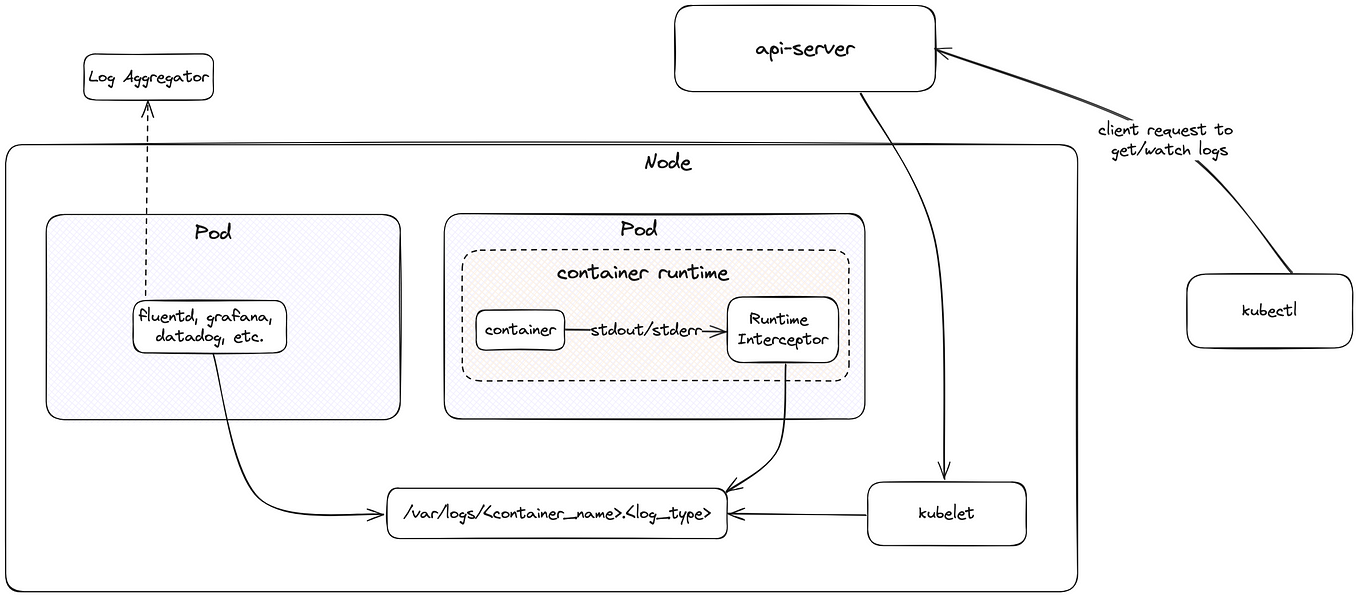 Logging Architectures, EFK Stack and Kubernetes | FAUN — Developer ... Logging Architectures, EFK Stack and Kubernetes | FAUN — Developer ...