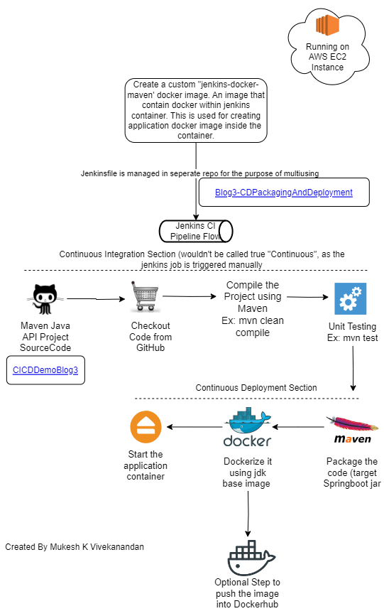 DevOps Blog 2: CI Pipeline setup for Maven-Spring Boot Project with Custom Dockerized Jenkins ...
