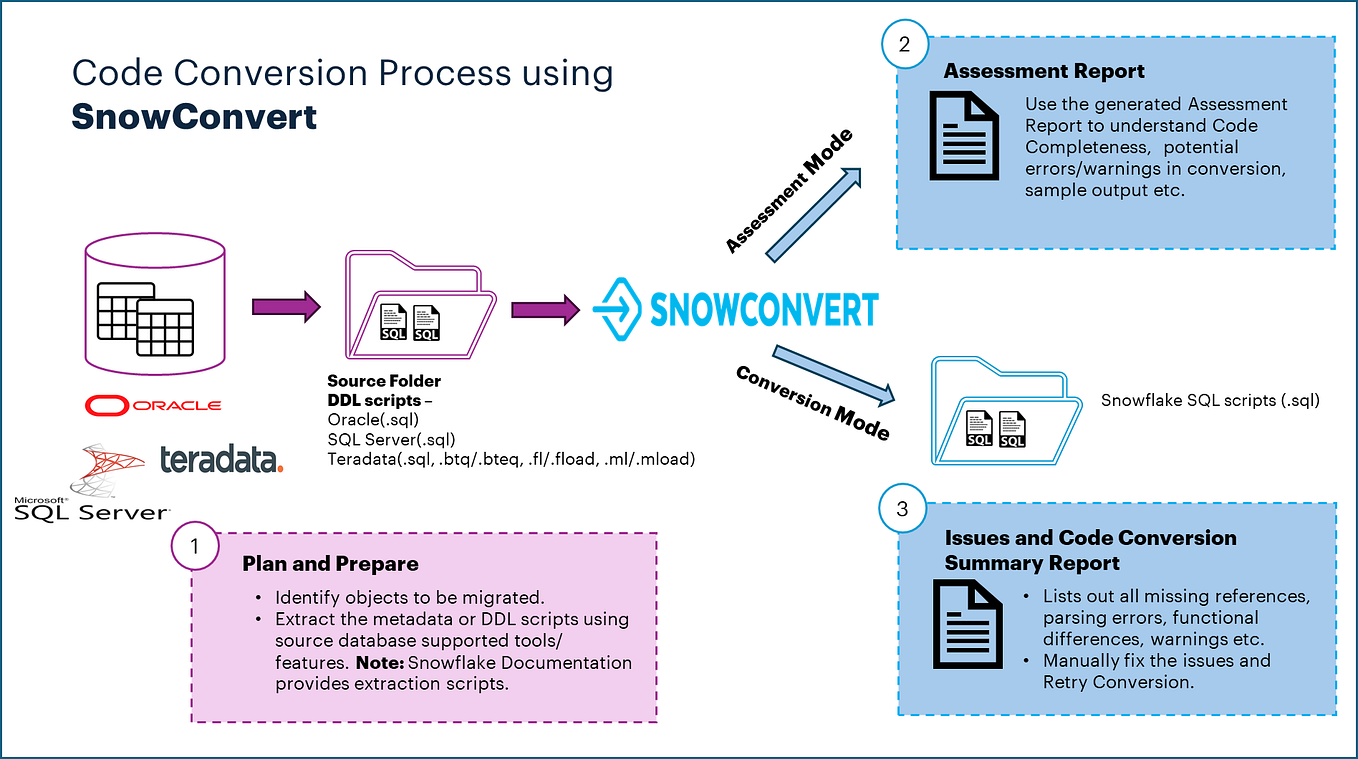 Snowflake Zero Copy Cloning Vs Data Sharing Vs Replication — A Quick Comparison | by Gs Anitha ...