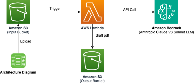 Build Event Driven Workflows With Wait For Callback In Aws Step Functions By Biswanath