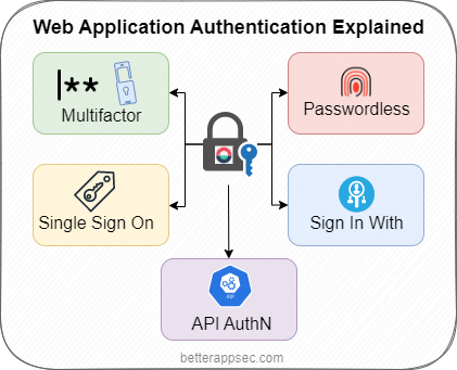 Building a Practical Secure Code Review Process | by James Chiappetta | better appsec