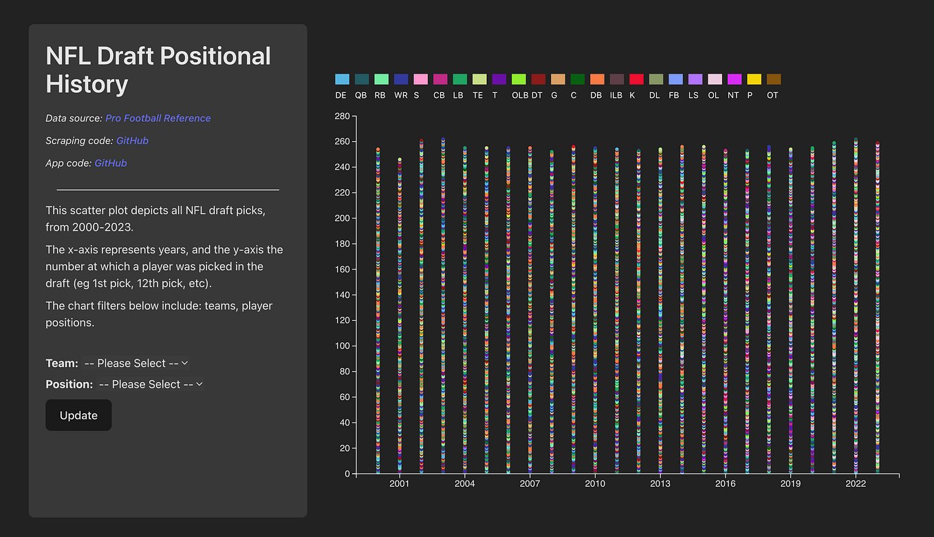 Building a simple Mapbox & D3 visualization | by David Malary | Medium