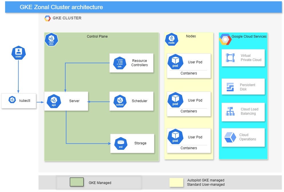 Exploring Google Cloud API Gateway with Google Cloud Functions | by ...