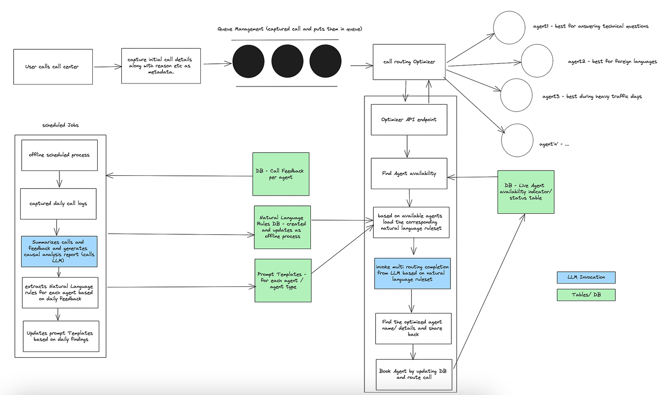 Building Resume Management Platform Using GenAI and Large Language Models (LLMs) | by Nayan Paul ...