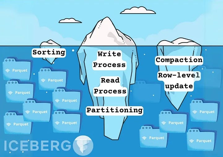 Introduction to Apache Hudi. Apache Hudi is an open-source data… | by Andrew Savchyn | Blue ...