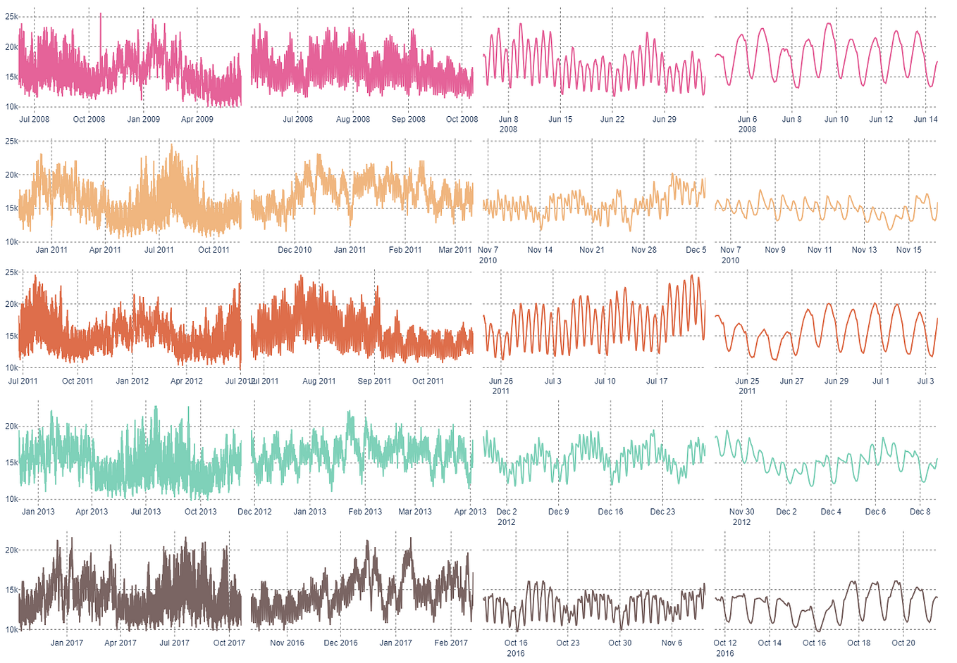 Multi seasonal time series analysis: decomposition and forecasting with Python | by Daniel J ...