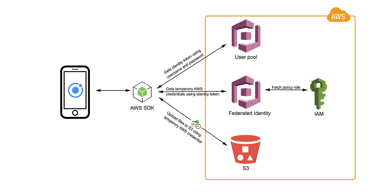 Programatically prevent password suggestion and auto fill in browsers ...