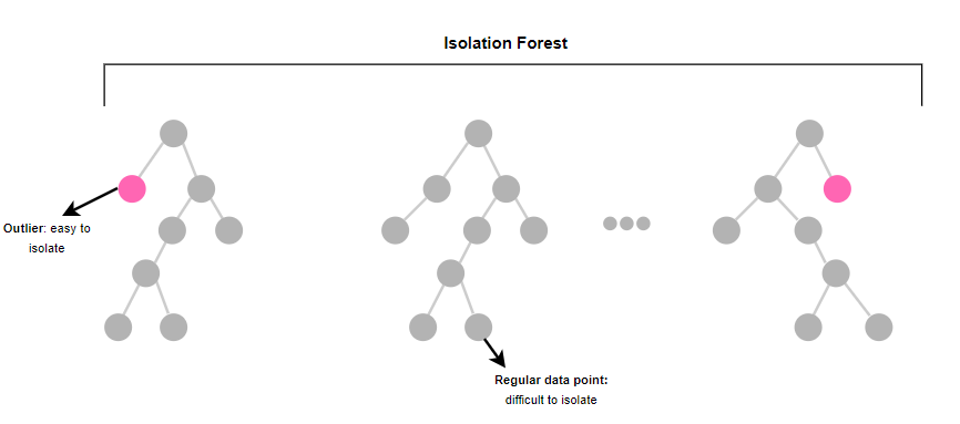 Anomaly Detection with Unsupervised Machine Learning | by Hiraltalsaniya | Simform Engineering ...