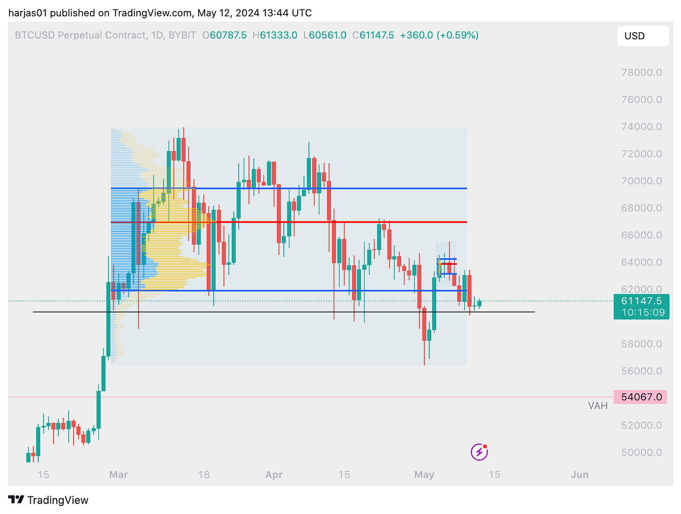 Trading Bitcoin Like a Pro With These Ideas (RJ’s Newsletter — May 19 ...