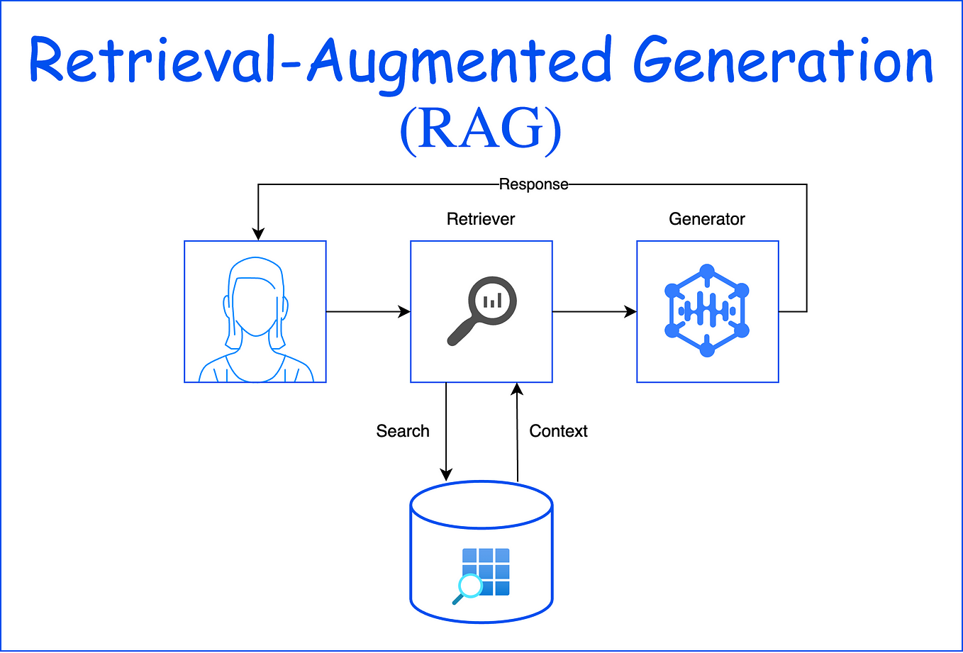 Types of RAG: An Overview. Retrieval Augmented Generation is the… | by ... Types of RAG: An Overview. Retrieval Augmented Generation is the… | by ...