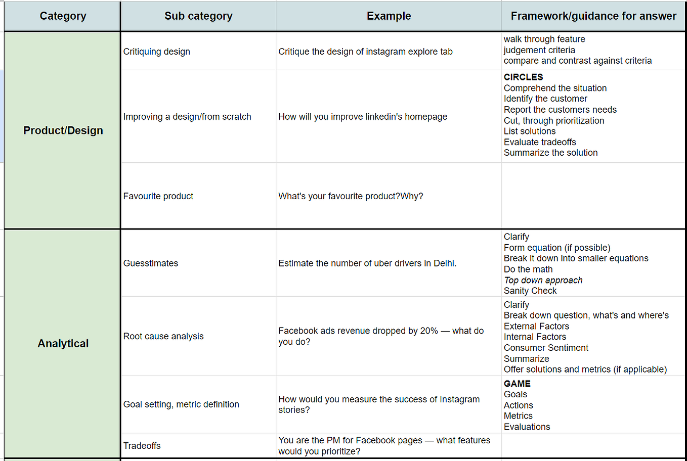 Product interview prep D1. 3 Guesstimates questions: 1. How many… | by ...