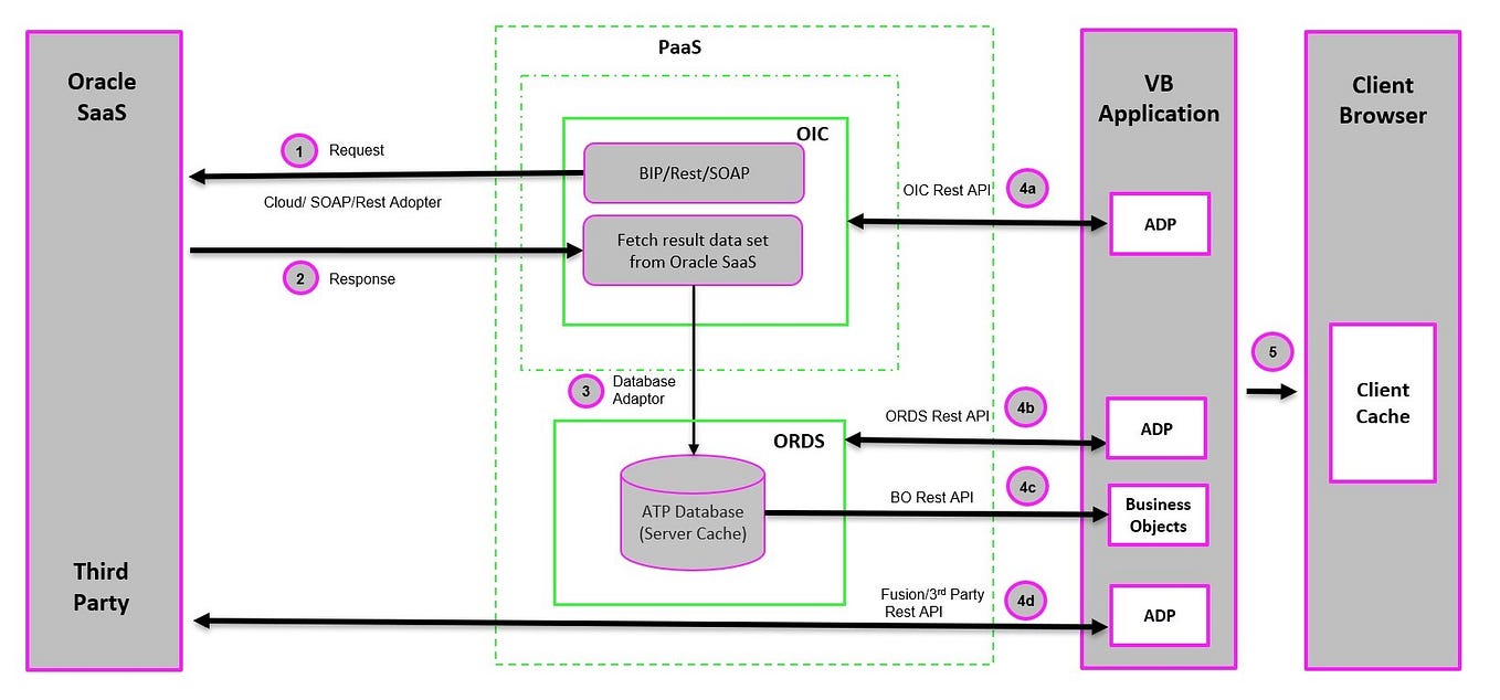 True Cache — Oracle Database 23ai | by Baig Mohammed | May, 2024 | Medium