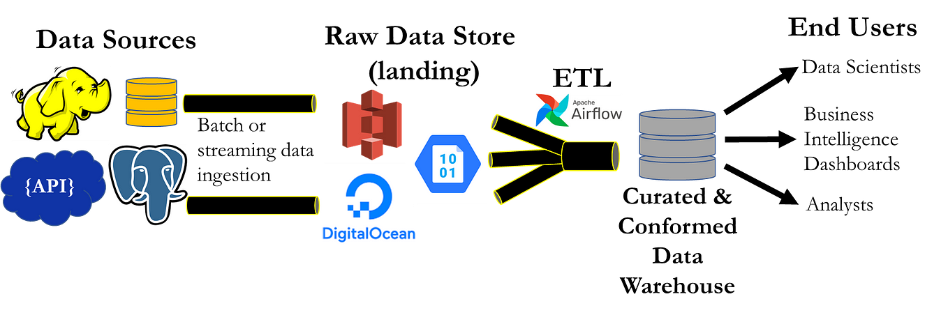 Creating A Geodatabase With Postgresqlpostgis And Connecting To Qgis By Elii Skeans